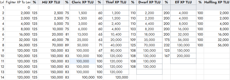 B/X XP Table Percentages – Onslaught Six