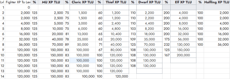 B/X XP Table Percentages – Onslaught Six